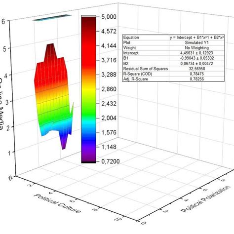 Regression Model For Political Culture Download Scientific Diagram