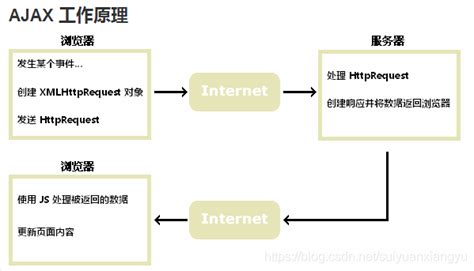 Ajax与json在前后端交互中的应用 Csdn博客