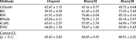 Acc 5 Of Cl Algorithms On Cifar 10 Download Scientific Diagram