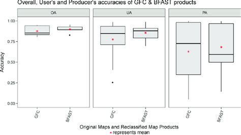 Overall Oa Users Ua And Producers Pa Accuracies Of Gfc And