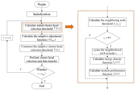 sensors free full text a cluster based energy optimization