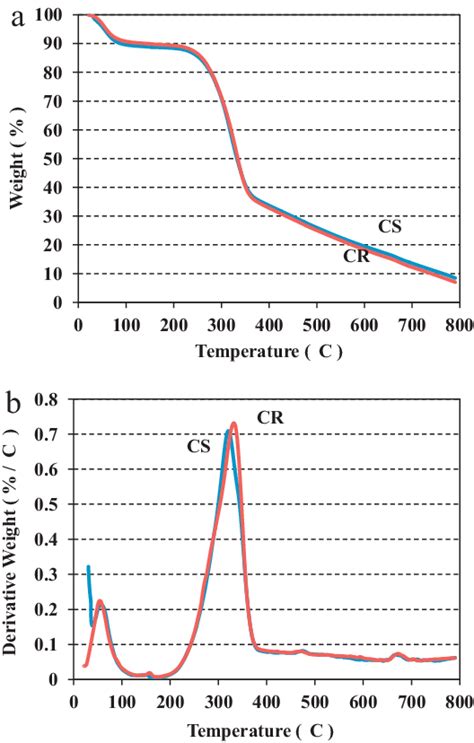A Tga And B Dta Curves Of Cassava Rhizome And Cassava Stalk