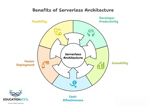 What Is Serverless Computing And Why Developers Need It