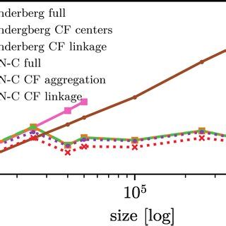 12 Runtime Versus Dataset Size On Uniformly Distributed Data Download Scientific Diagram