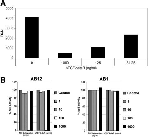 Effects Of Tgf And Stgf R On Murine Mesothelioma Cells A The Addition