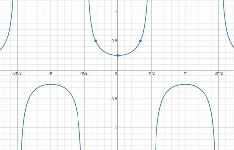 In Given Exercise Sketch The Graph Of The Function Includ Quizlet