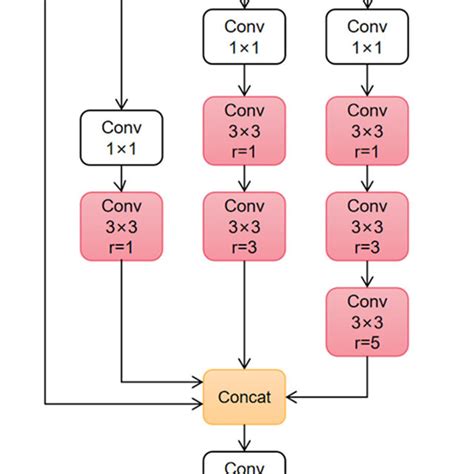 multi branch parallel dilated convolution structure diagram download