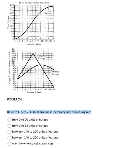 Solved FIGURE 7 1 Refer To Figure 7 1 Total Product Is Chegg Com