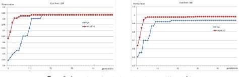 Figure 1 From Optimization Of Redundancy Allocation In Multi Level