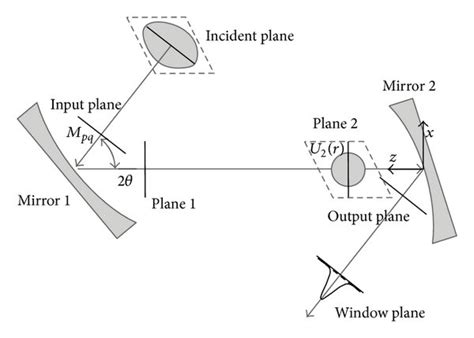 The Location Relationship Between Double Shaped Correcting Mirrors And