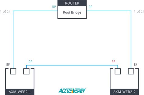Rapid Spanning Tree Protocol RSTP Accuenergy