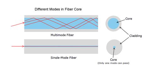 Converting Multimode To Single Mode Fiber Methods