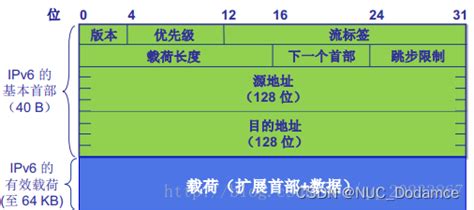 计算机网络 网络层 （ipv6，ipv4与ipv6对比，ipv6地址类型） ipv4上层协议字段对应ipv6 csdn博客