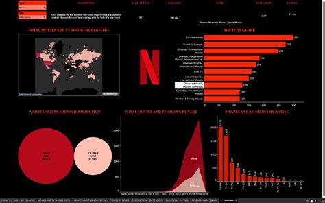 Tableau Datavisualization Netflix Dashboarddesign Insights Tableau Narayan Tarani