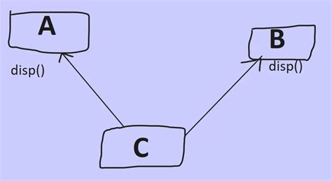 Virtual Keyword In C In C The Virtual Keyword Is A By Raj R