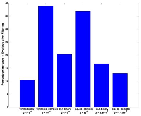 Average Overlap Percentage Between All Pairs Of Databases For Binary Download Scientific