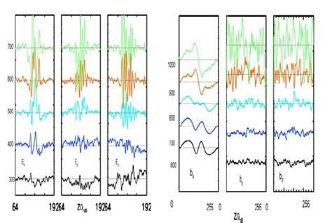 A Electron And Ion Velocity Distribution Functions Temporal Download Scientific Diagram
