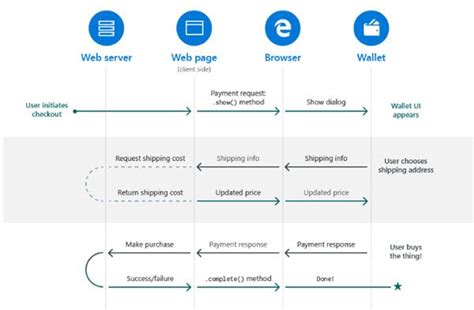Microsoft Introduces Payment Request Api For Simpler Web Payments