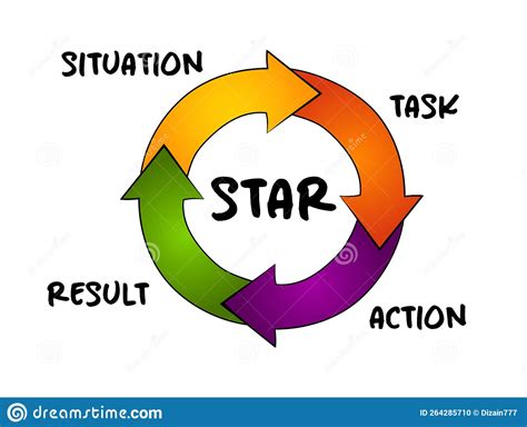 star acronym situation task action result format is a technique used