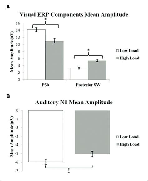 Bar Graphs Illustrating The Mean Amplitudes Of The Erp Components Download Scientific Diagram