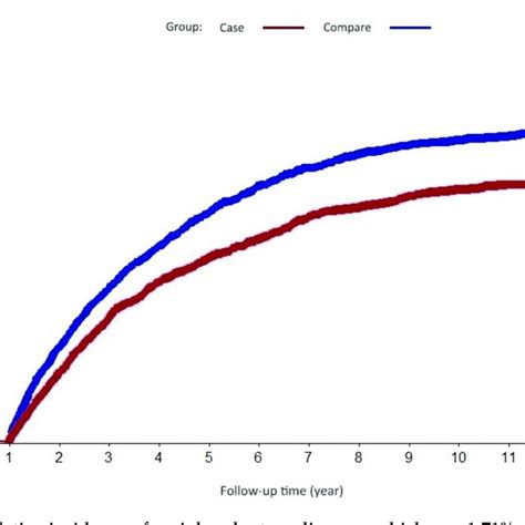 Cumulative Incidence Of Peripheral Artery Diseases Which Was 171 And Download Scientific