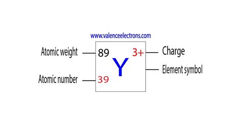 Yttrium Electron Configuration Y³⁺ Ion Orbit Diagram