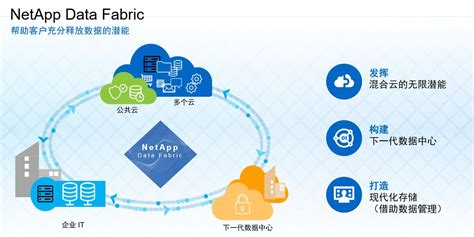 Netapp Cmo：如何释放数据的潜能成为企业核心诉求 Csdn博客