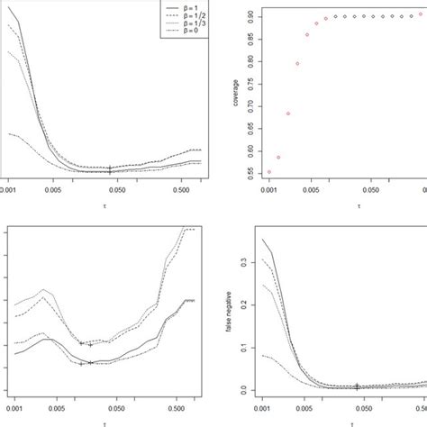 Coverage Of Hpd Set Estimation For A Bivariate Left And A