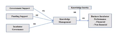 Research Framework Source Authors Download Scientific Diagram