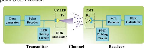 Figure 1 From Investigating The Optimal Scl Decoding Algorithm For
