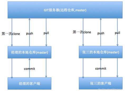Git源代码管理（详解）git是如何管理代码的 Csdn博客