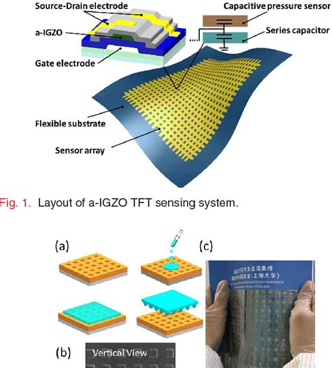 Figure 1 From Highly Sensitive Flexible Pressure Sensor By The