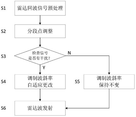 Millimeter Wave Radar Anti Interference Method In Congested Road Condition Eureka Patsnap