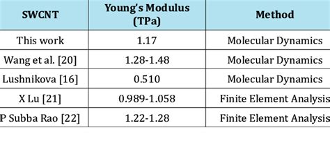 Calculated Youngs Modulus Of Swcnt Download Scientific Diagram