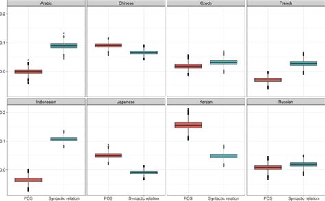 Bootstrap Distributions Of Differences In Entropies Of Upos Tags Red