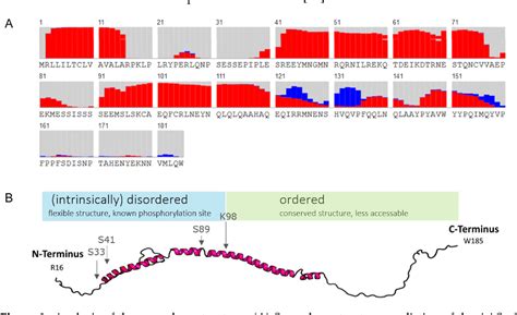 Figure 3 From Structural Analysis Of Breast Milk αs1 Casein An α Helical Conformation Is