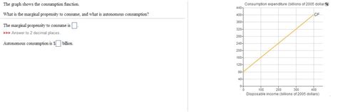 The Graph Shows The Consumption Function What Is