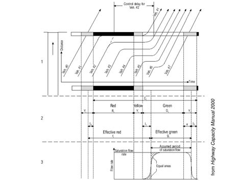 Ppt Signalized Intersections Powerpoint Presentation Free Download