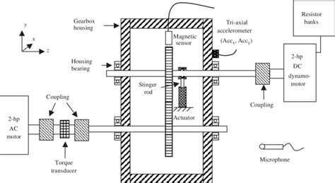 A Cross Section Of The Active Gearbox Vibration Control Setup