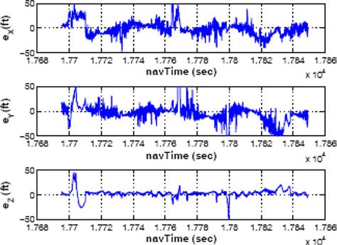 position estimation error download scientific diagram