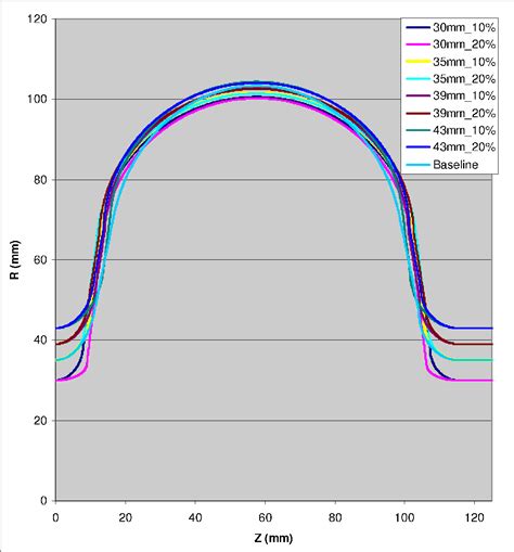 Figure 1 From Design Of A Multi Cell Superconducting Cavity For The Cornell Erl Main Linac