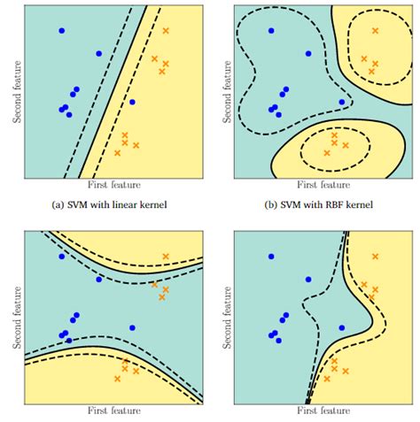 rbf kernels a kernel is a method of using a linear… by code thulo