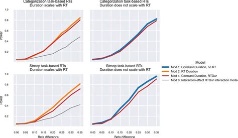Power When The RT Difference Is 0 8s As The Condition Difference Download Scientific Diagram