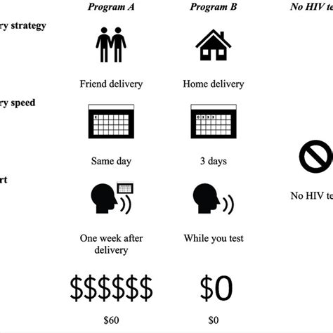 example choice set for the discrete choice experiment of hiv self test