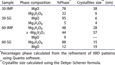 Xrd Structural Parameters Of Imp And Sg Samples Download Scientific