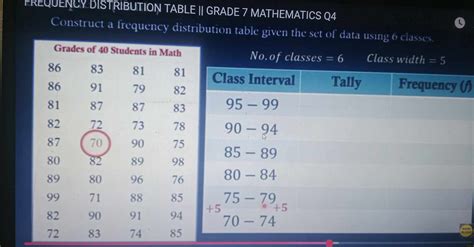 FREQUENCY DISTRIBUTION TABLE || GRADE 7 | StudyX