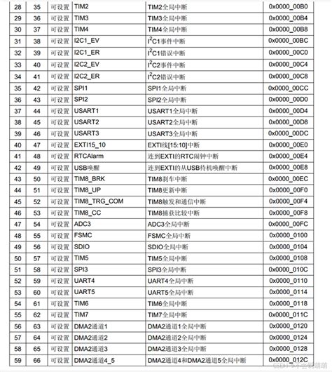 [stm32学习笔记] exti外部中断使用说明 csdn博客