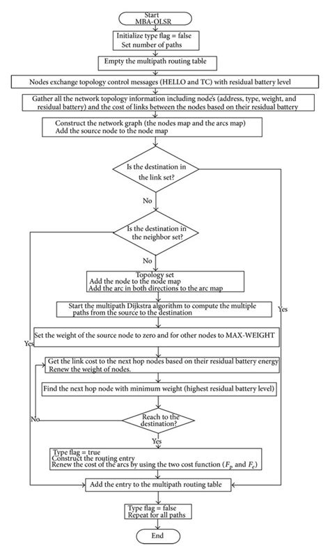 Flowchart For Route Computation In Mba Olsr Download Scientific Diagram