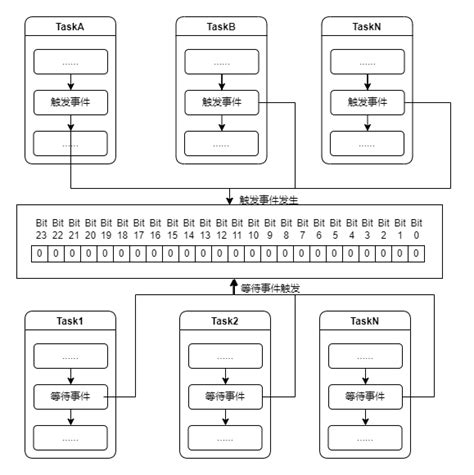 Freertos 事件组 Csdn博客