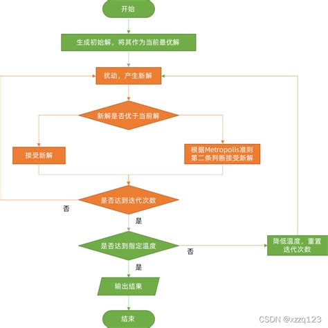 模拟退火算法全解（simulated annealing）文末有源码 模拟退火算法流程图 csdn博客